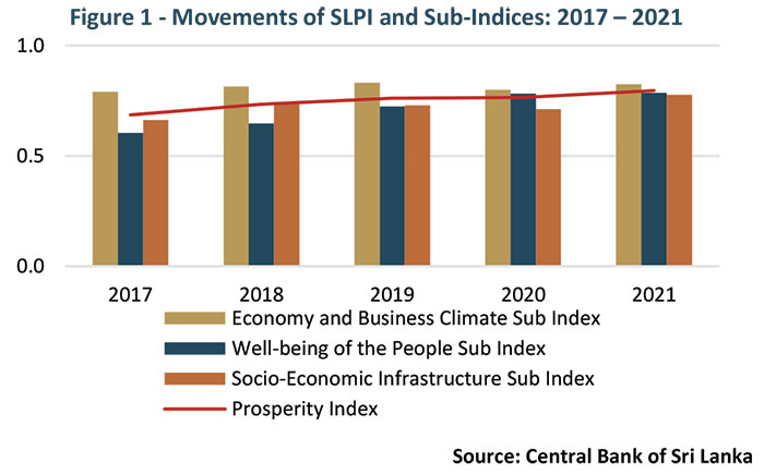 Marginal increase in SLPI in 2021 over 2020 – The Island