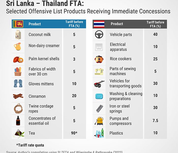 How the Sri Lanka-Thailand FTA paves the way for enhanced bilateral trade – The Island