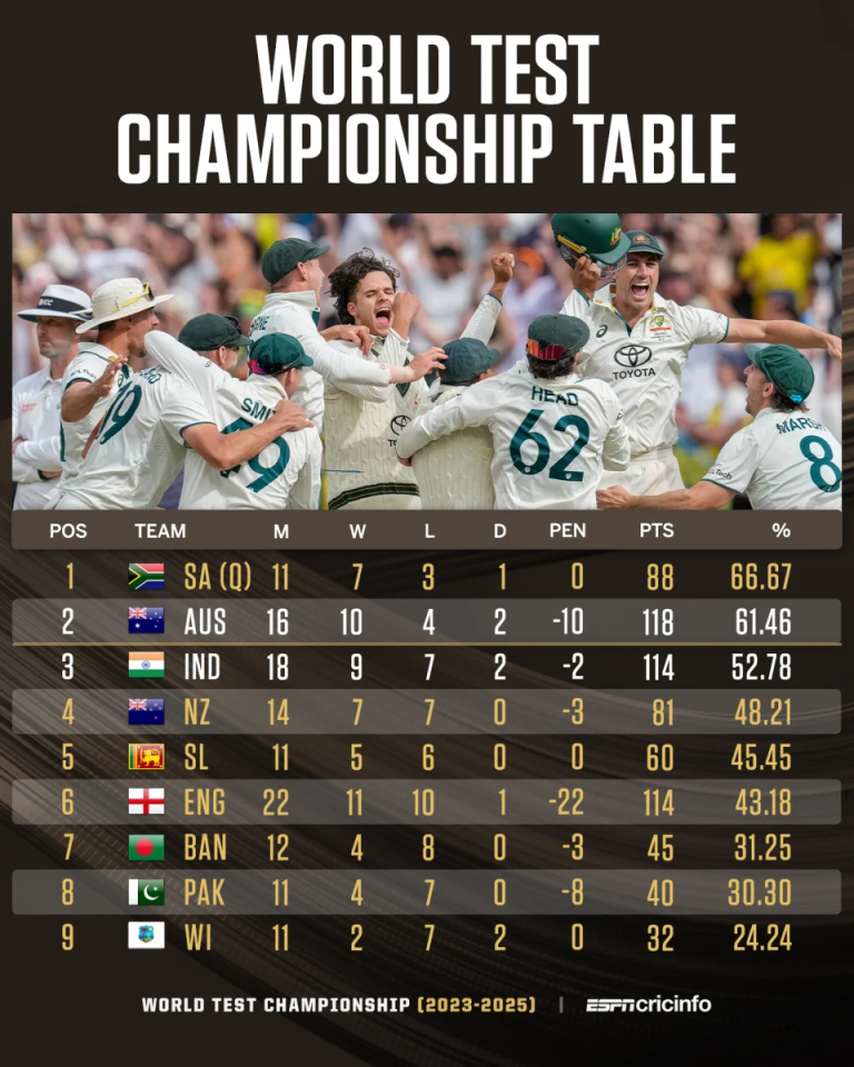 India need a win in Sydney to stay in contention for WTC final – The Island