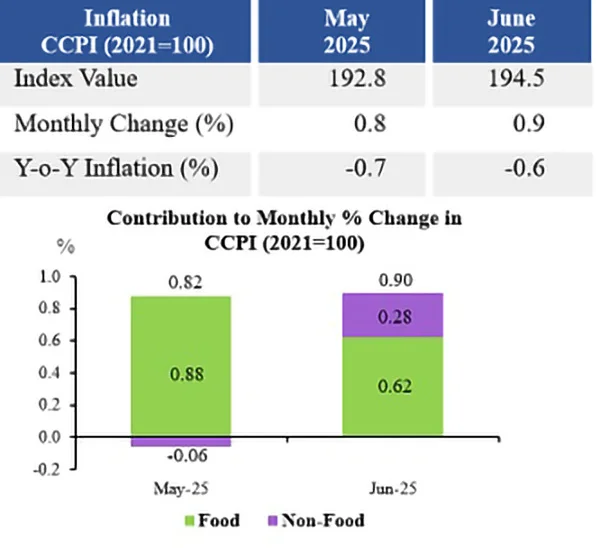 CCPI-based deflation eases in June – The Island