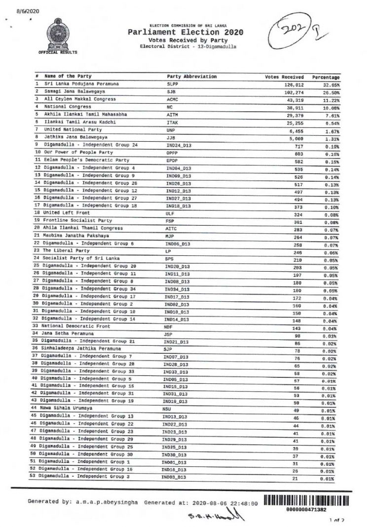 Parliamentary Election 2020- Digamadulla District Votes – The Island