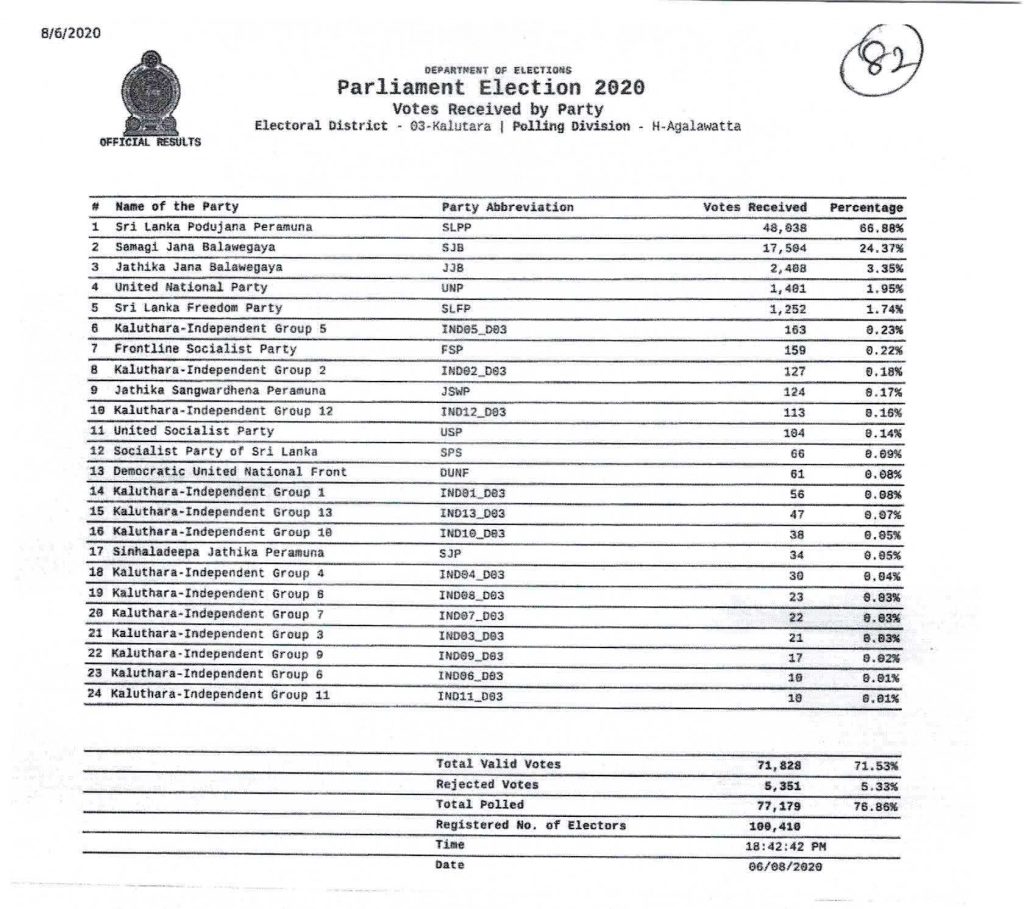Parliamentary Election 2020- Kaluthara- Agalawatta – The Island
