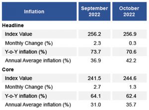 NCPI based headline inflation decelerated to 70.6% in October 2022 ...