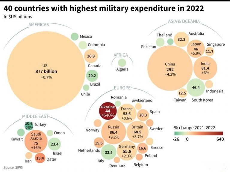 World military spending reaches all-time high of $2.24 trillion – The ...