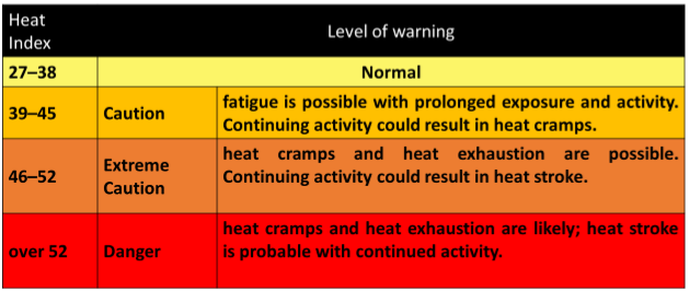 Heat Index at ‘caution’ level in North-western, Western, Southern ...