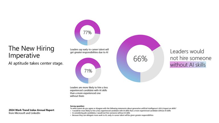 2024 Work Trend Index Annual Report from Microsoft and LinkedIn unveils ...