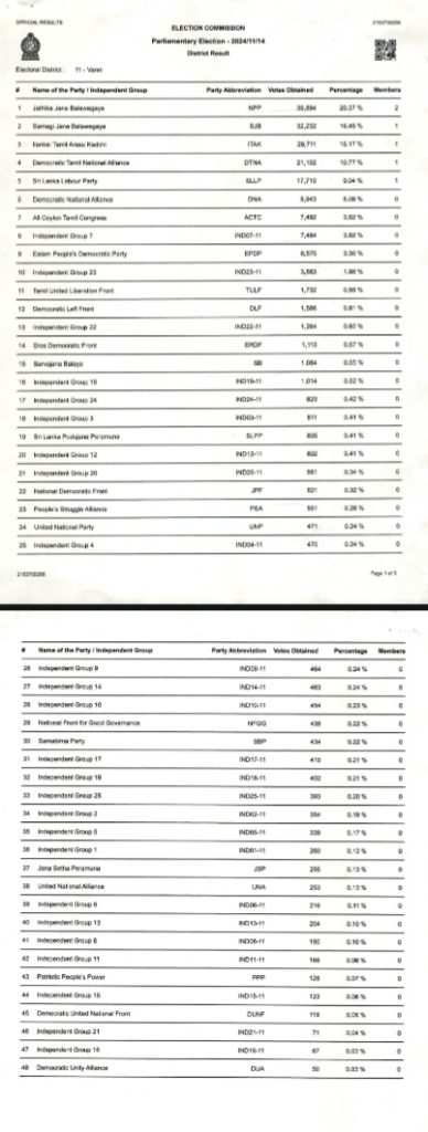 Vanni district: NPP 2, SJB 1, ITAK 1, DTNA 1, SLLP 1 – The Island