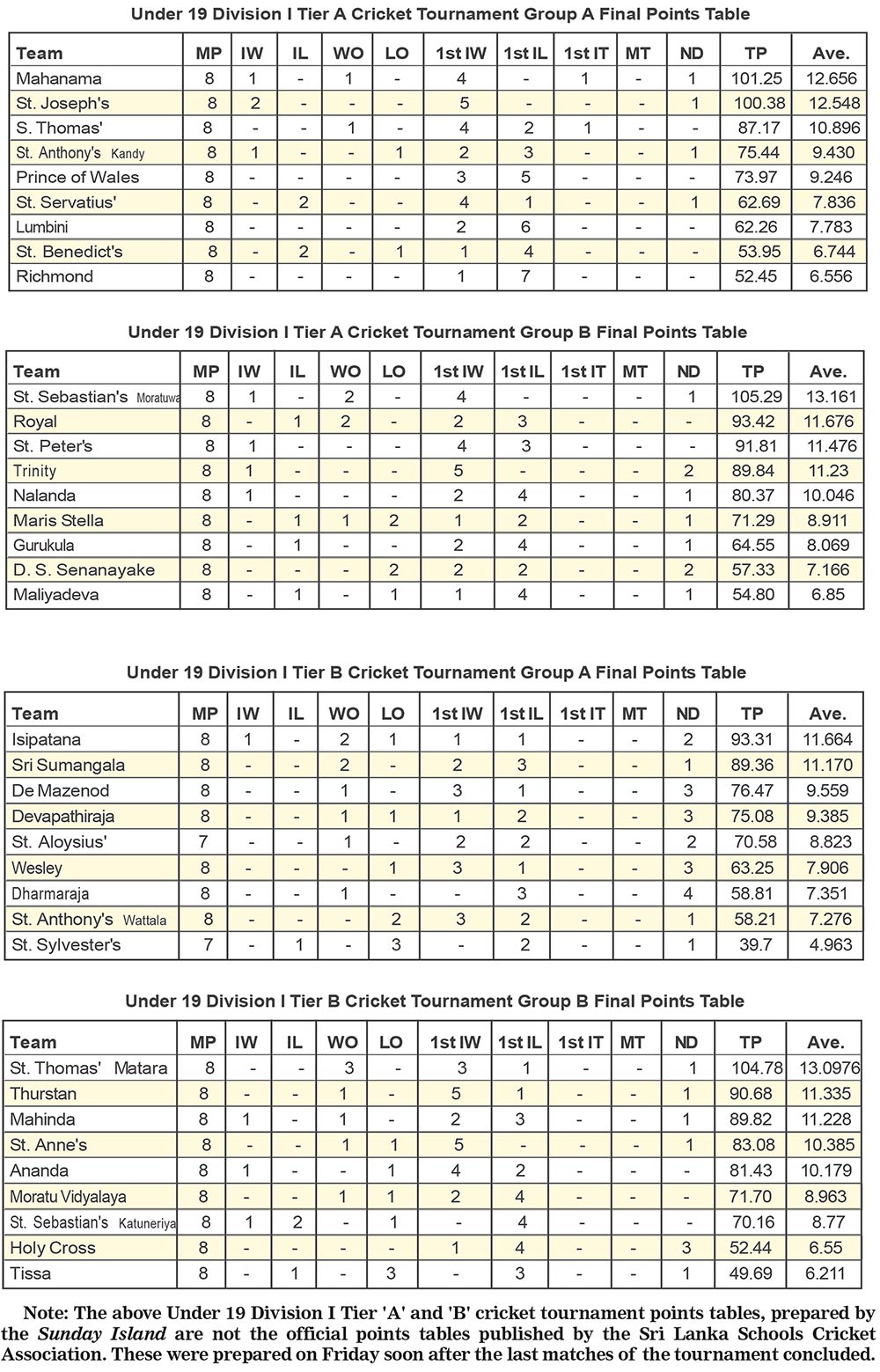 Royal win outright to secure group runner-up position – The Island