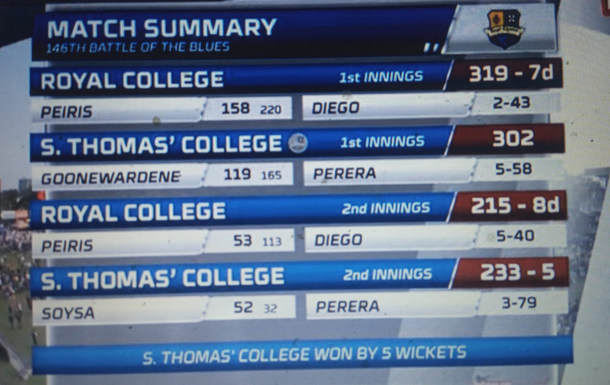S. Thomas’ beat Royal by five wickets in the 146th Battle of the Blues ...