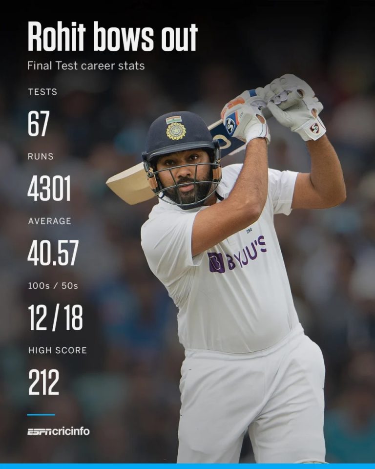 Rohit Sharma announces retirement from Test cricket – The Island
