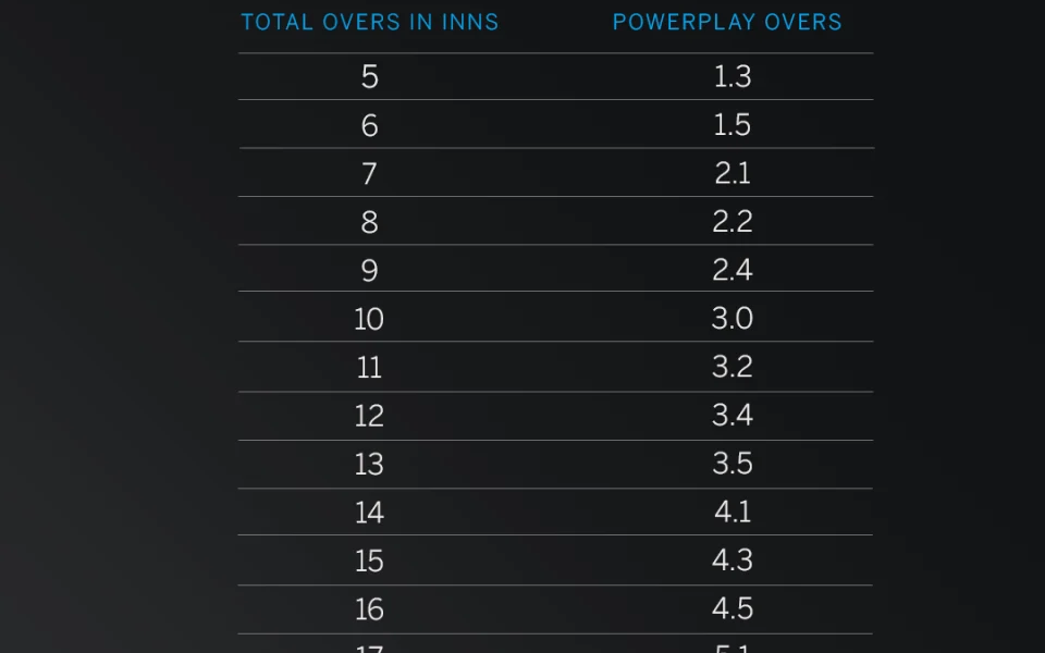 Nearest ball, not nearest over – ICC tweaks powerplay rules for ...